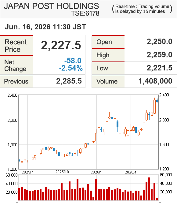 Stock Price Chart - JP Holdings